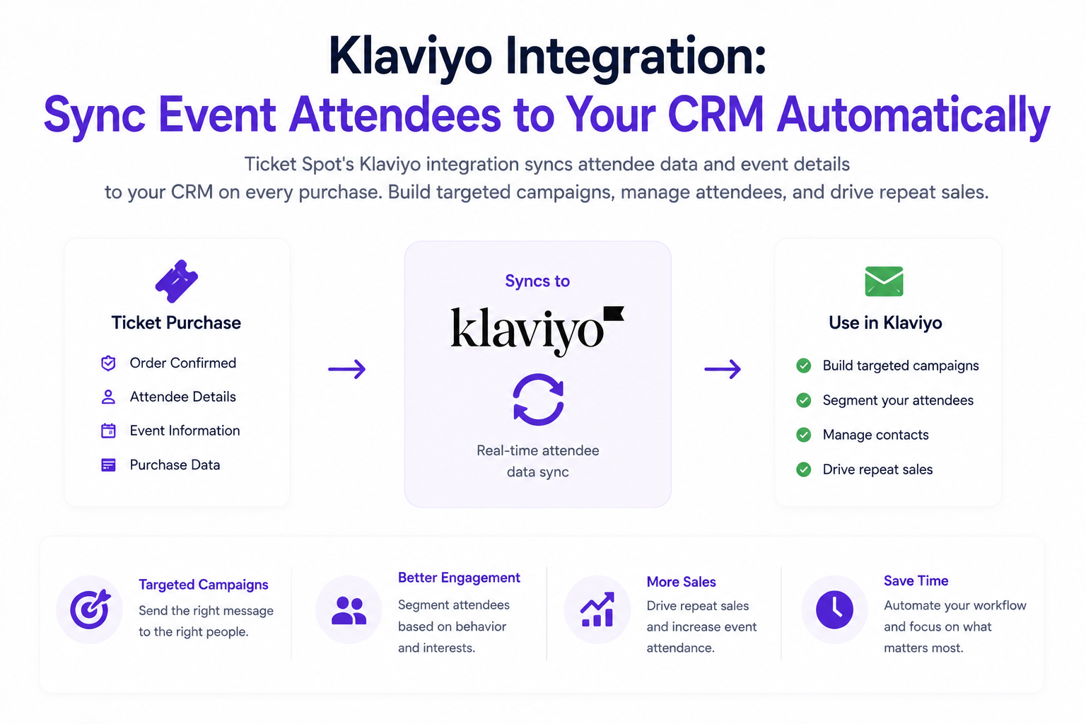 Klaviyo Integration: Sync Event Attendees to Your CRM Automatically ...